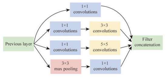 A Comparative Study of Different CNN Models and Transfer Learning ...