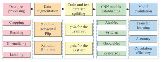 A Comparative Study of Different CNN Models and Transfer Learning ...