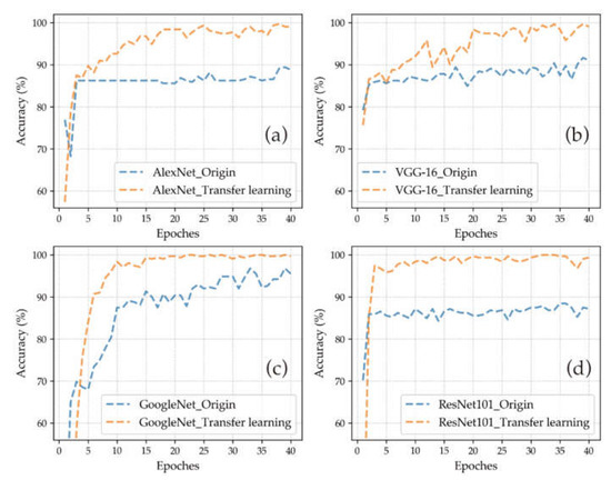 A Comparative Study of Different CNN Models and Transfer Learning ...