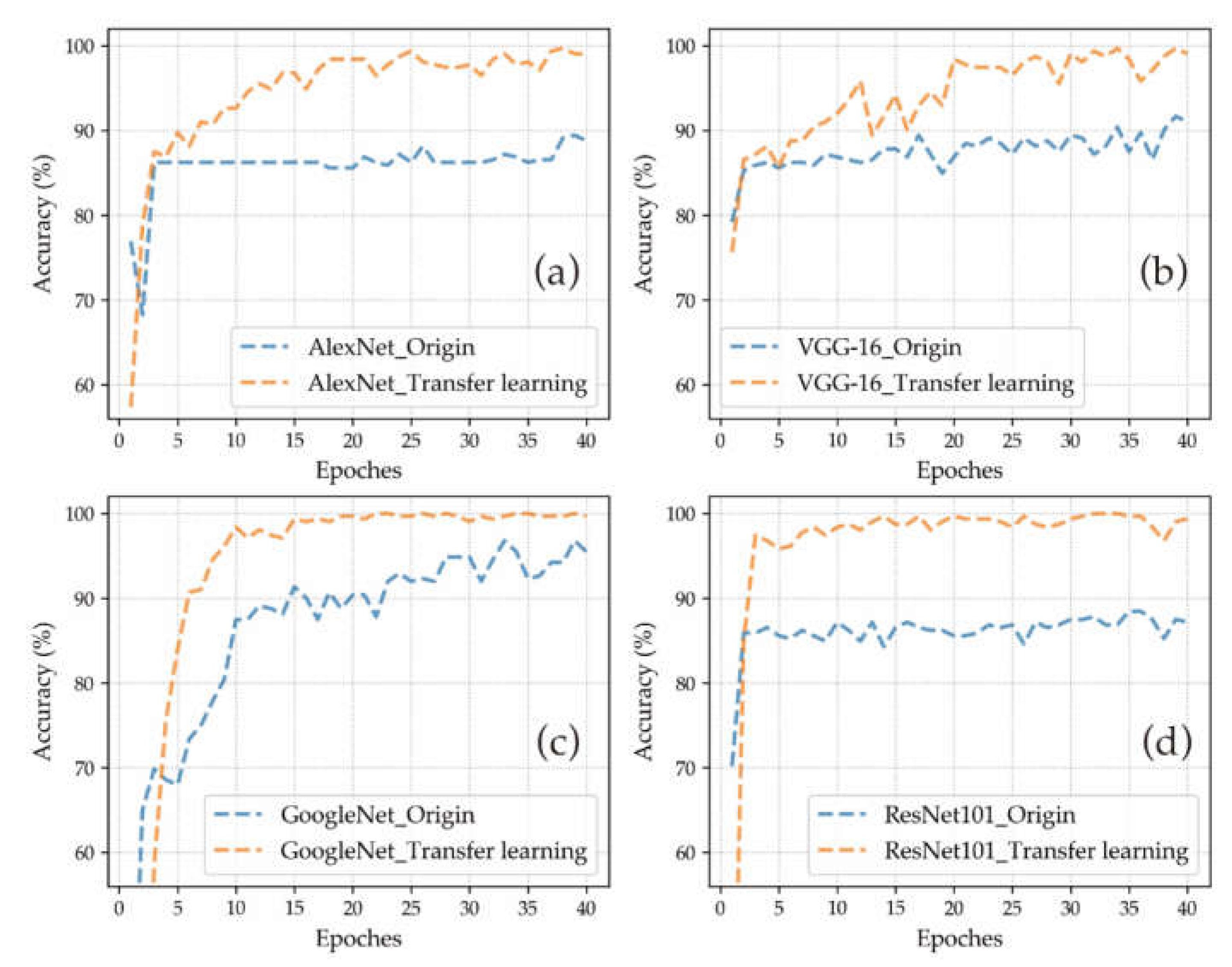 A Comparative Study of Different CNN Models and Transfer Learning ...