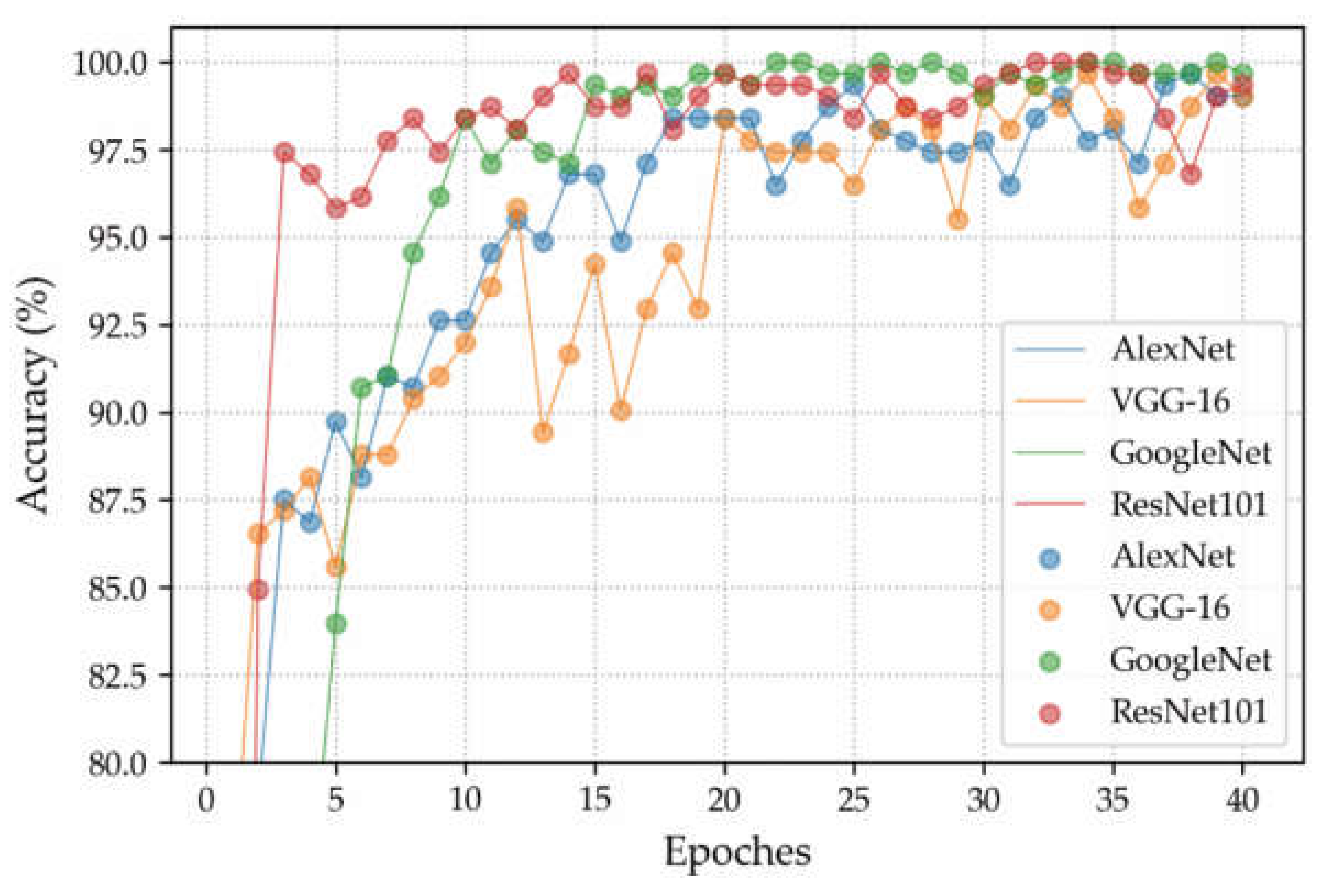 A Comparative Study of Different CNN Models and Transfer Learning Effect for Underwater Object ...