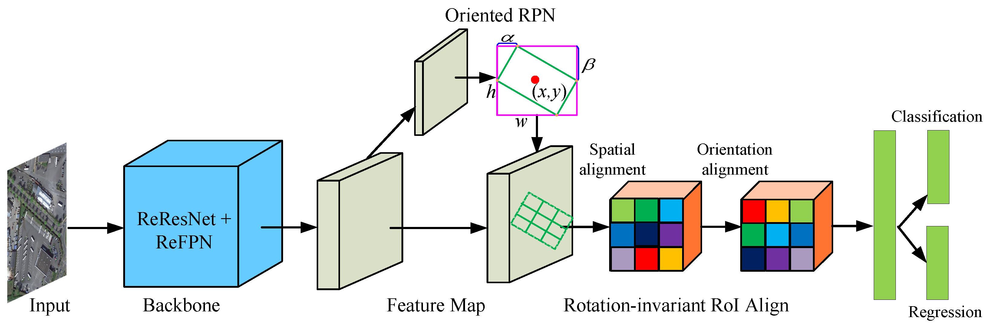 Ridop A Rotation Invariant Detector With Simple Oriented Proposals In Remote Sensing Images 