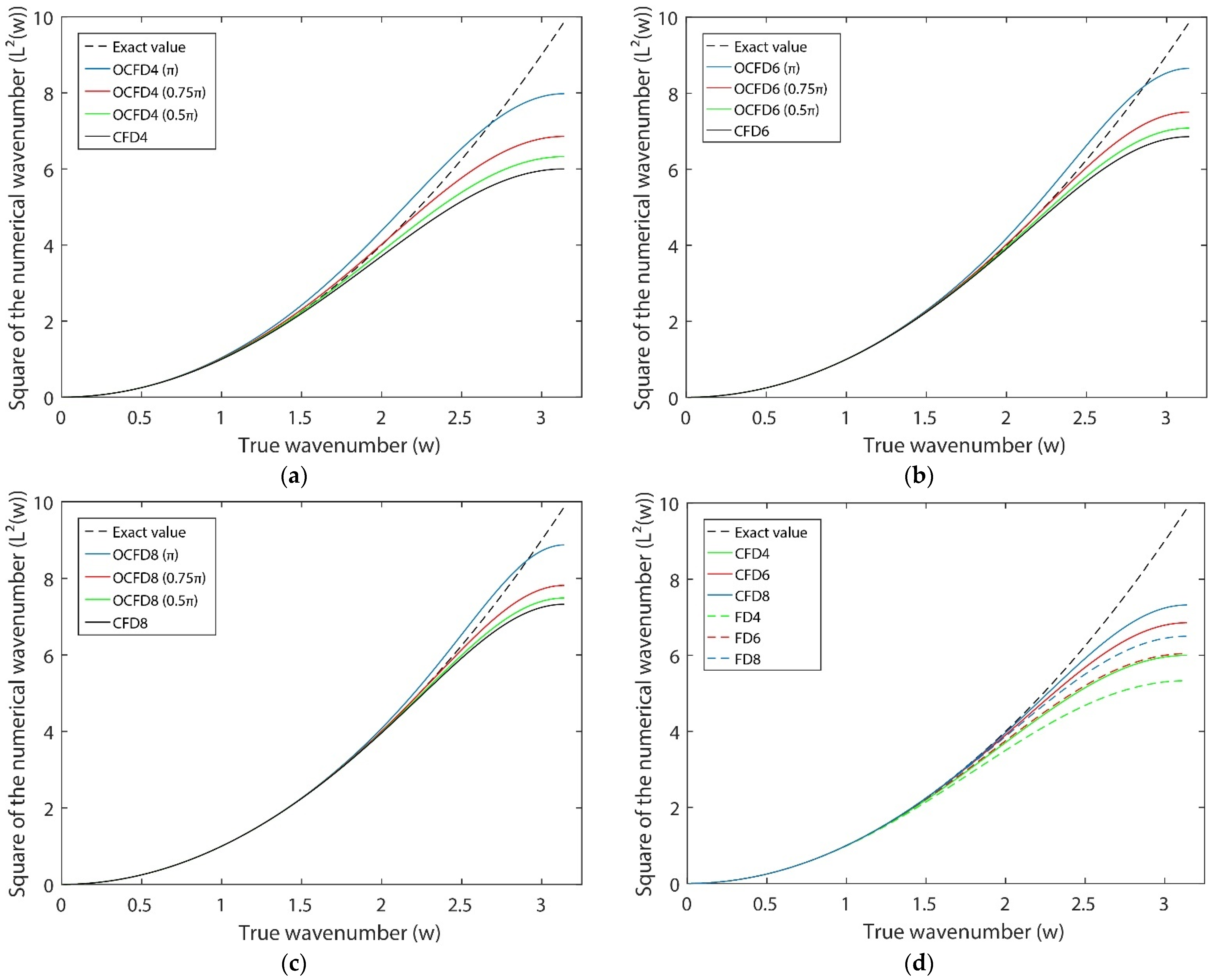 Remote Sensing Free Full Text A Compact High Order Finite
