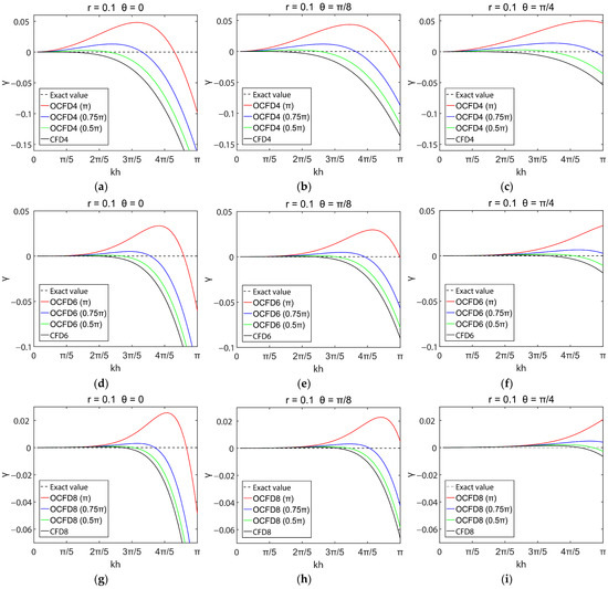 A Compact High-Order Finite-Difference Method with Optimized Coefficients for 2D Acoustic Wave ...