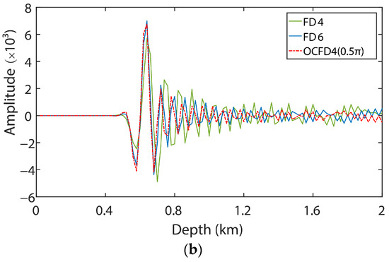 A Compact High-Order Finite-Difference Method with Optimized ...