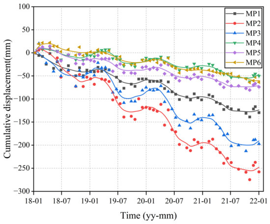 Deformation Monitoring and Trend Analysis of Reservoir Bank Landslides ...