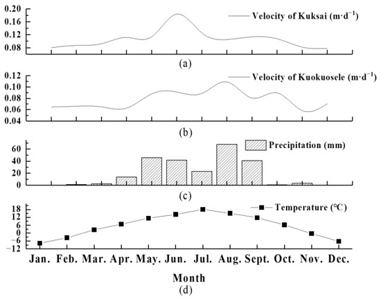 Variability of Glacier Velocity and the Influencing Factors in the ...