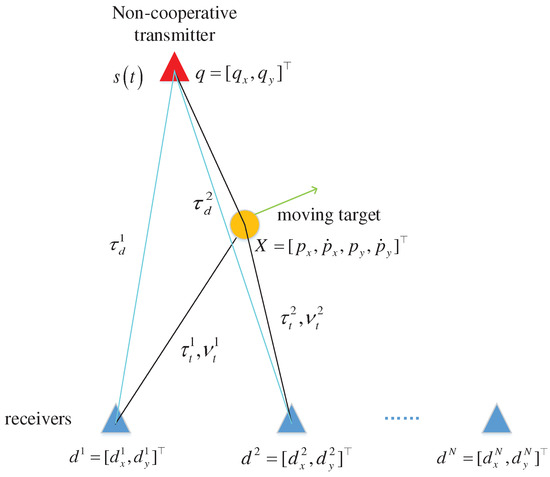 Remote Sensing | Free Full-Text | Direct Target Joint Detection and ...