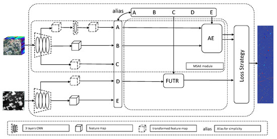 Remote Sensing | Free Full-Text | Attention Fusion of Transformer-Based and Scale-Based Method ...