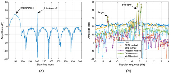 Remote Sensing | Free Full-Text | Space-Time Cascaded Processing-Based ...