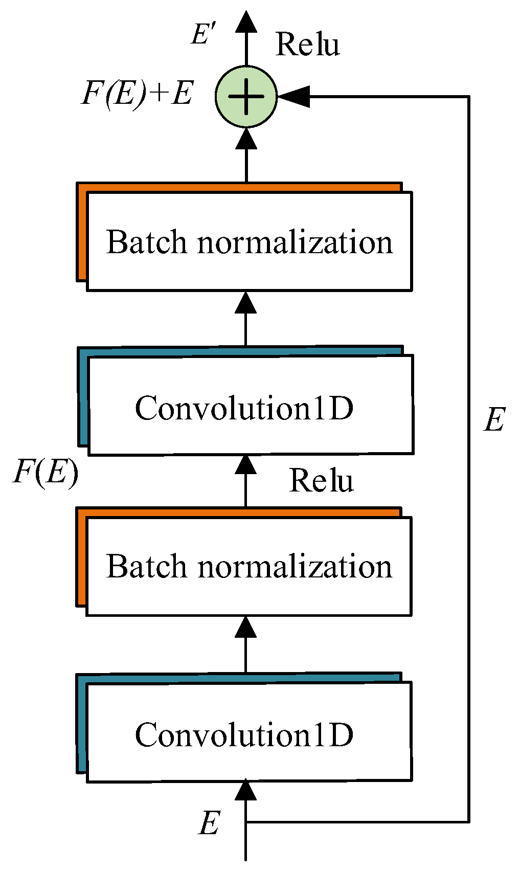 A Combination Of Deep Autoencoder And Multi Scale Residual Network For