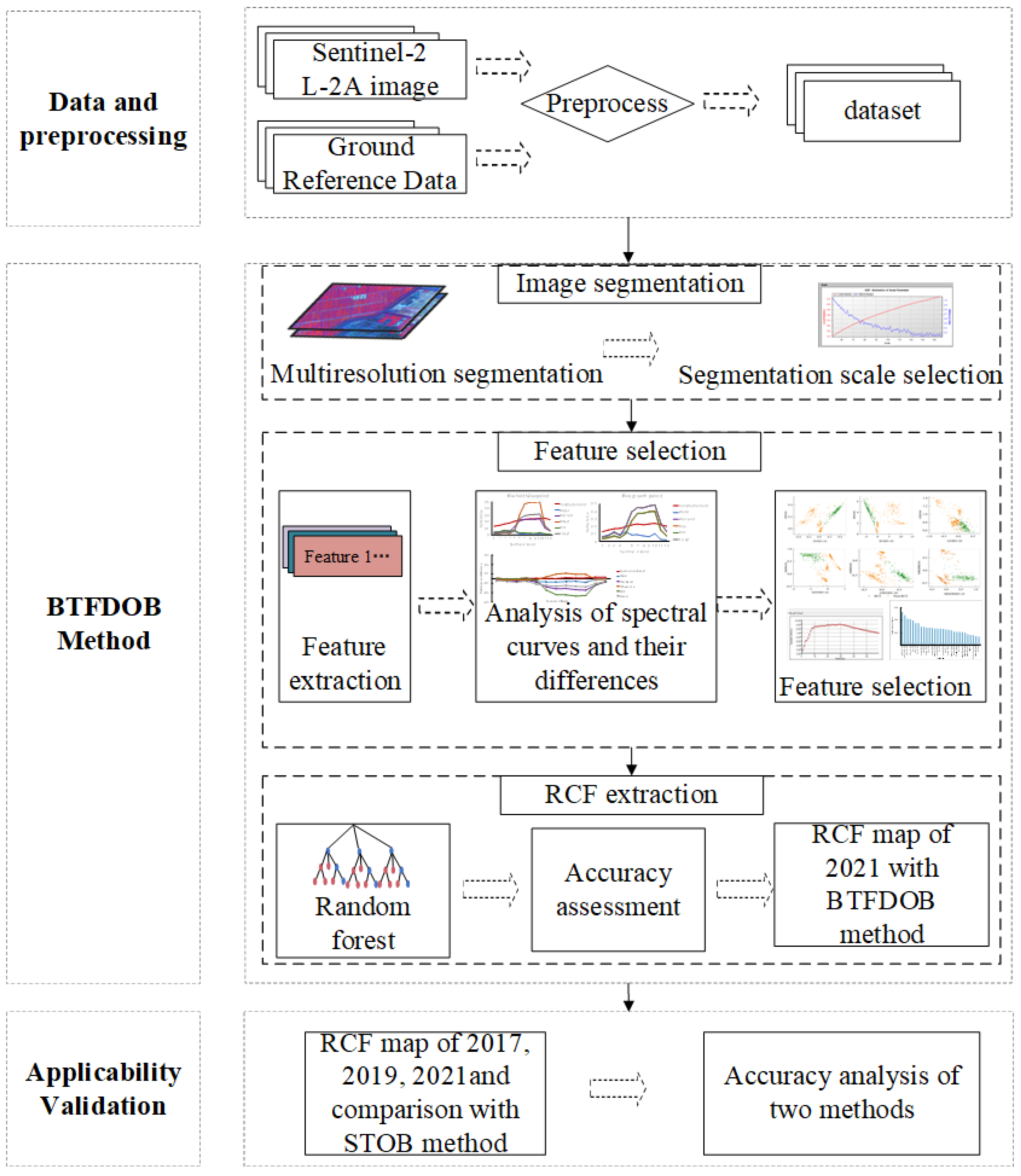 A Bi-Temporal-Feature-Difference- and Object-Based Method for Mapping ...