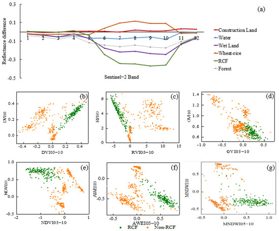 A Bi-Temporal-Feature-Difference- and Object-Based Method for Mapping Rice-Crayfish Fields in ...