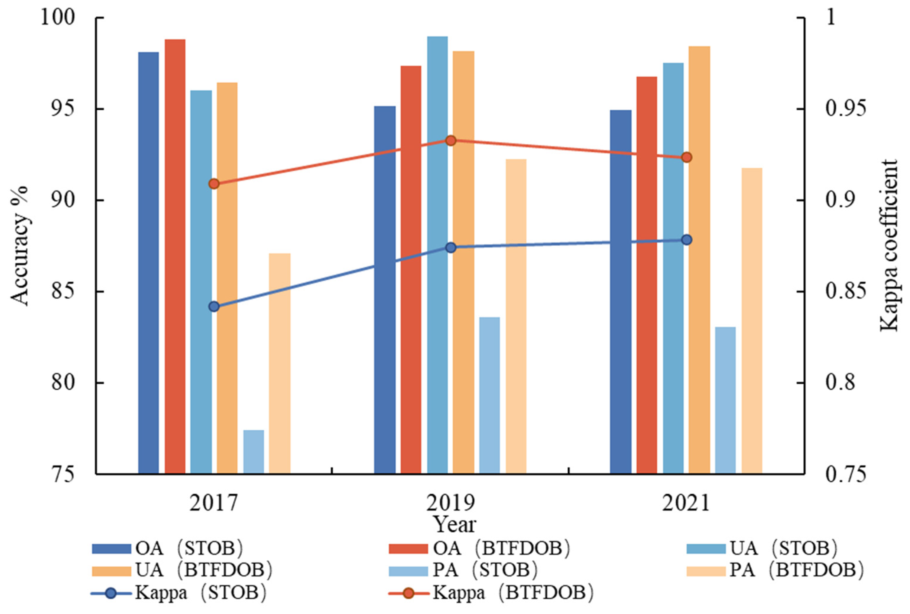 A Bi-Temporal-Feature-Difference- and Object-Based Method for Mapping Rice-Crayfish Fields in ...