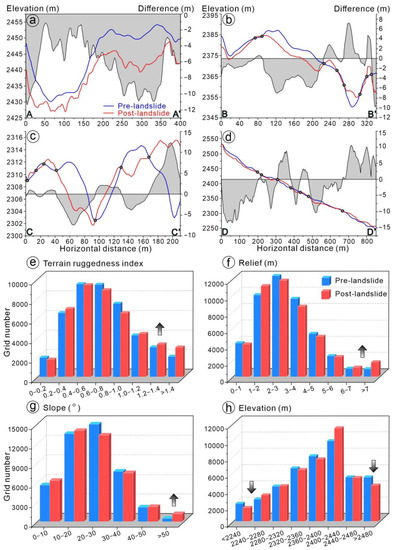 Topographic Changes, Surface Deformation and Movement Process before ...
