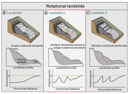 Topographic Changes, Surface Deformation and Movement Process before, during and after a ...