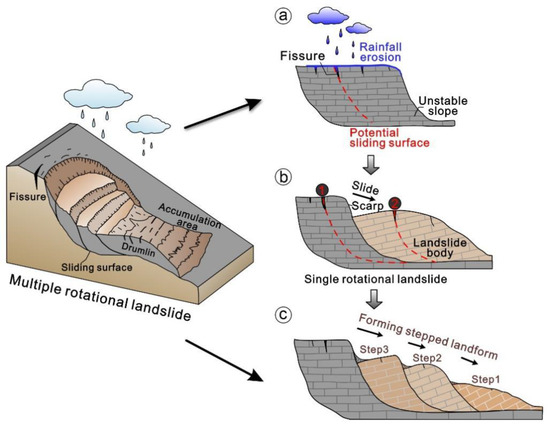 Topographic Changes, Surface Deformation and Movement Process before ...