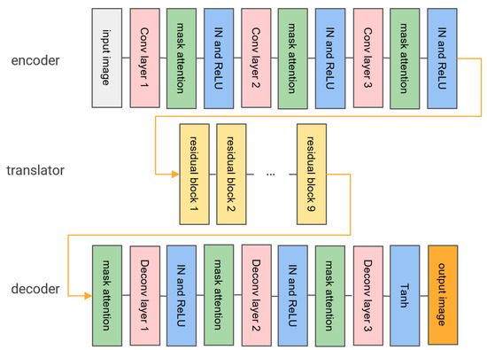 An Unpaired Thermal Infrared Image Translation Method Using GMA-CycleGAN