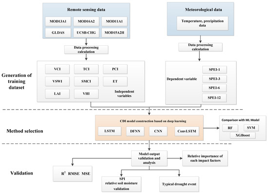Remote Sensing | Free Full-Text | Construction of an Integrated Drought Monitoring Model Based ...
