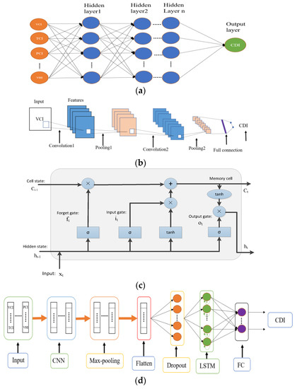 Construction of an Integrated Drought Monitoring Model Based on Deep ...
