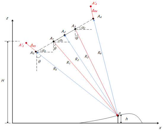 Motion Error Estimation and Compensation of Airborne Array Flexible SAR Based on Multi-Channel ...