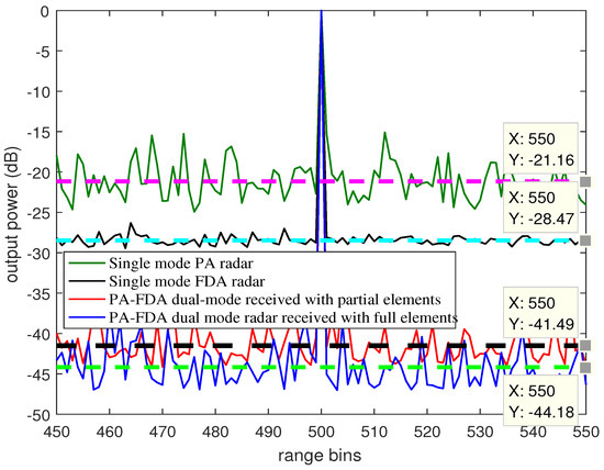 Cooperated Moving Target Detection Approach for PA-FDA Dual-Mode Radar in Range-Ambiguous Clutter