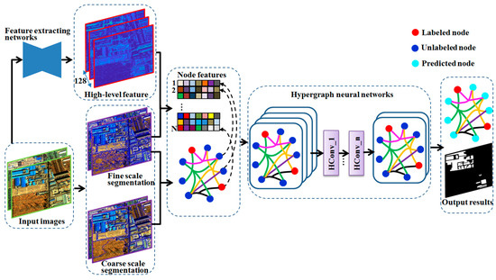 A Dual Neighborhood Hypergraph Neural Network for Change Detection in VHR Remote Sensing Images