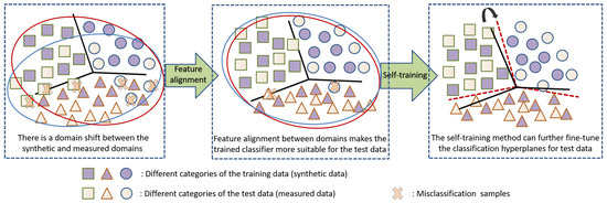 Gradual Domain Adaptation with Pseudo-Label Denoising for SAR Target Recognition When Using Only ...
