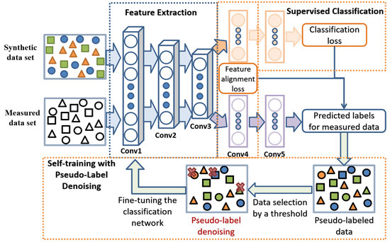 Gradual Domain Adaptation with Pseudo-Label Denoising for SAR Target Recognition When Using Only ...