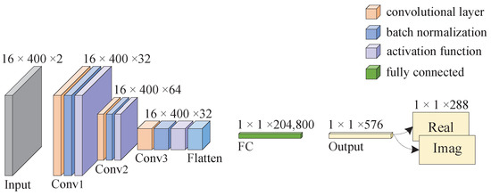 Fast Wideband Beamforming Using Convolutional Neural Network