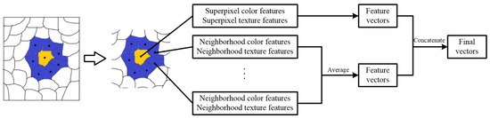 Exploiting Superpixel Based Contextual Information On Active Learning For High Spatial