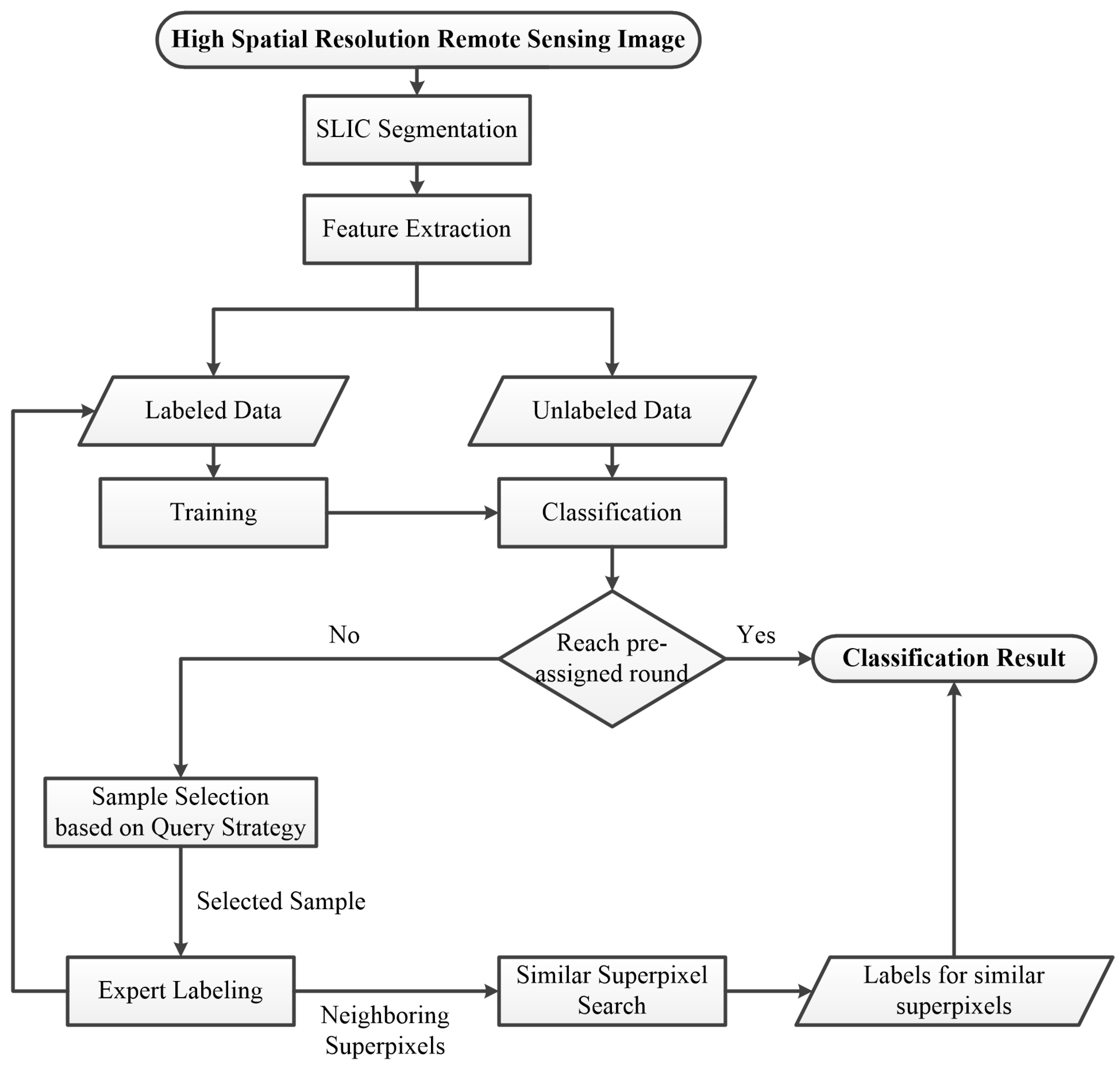 Exploiting Superpixel Based Contextual Information On Active Learning For High Spatial