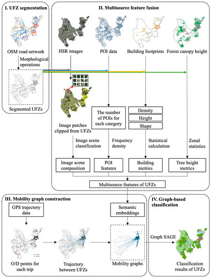 A Novel Graph-Based Framework for Classifying Urban Functional Zones with Multisource Data and ...
