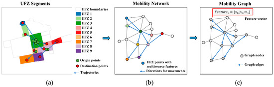 A Novel Graph-Based Framework for Classifying Urban Functional Zones ...
