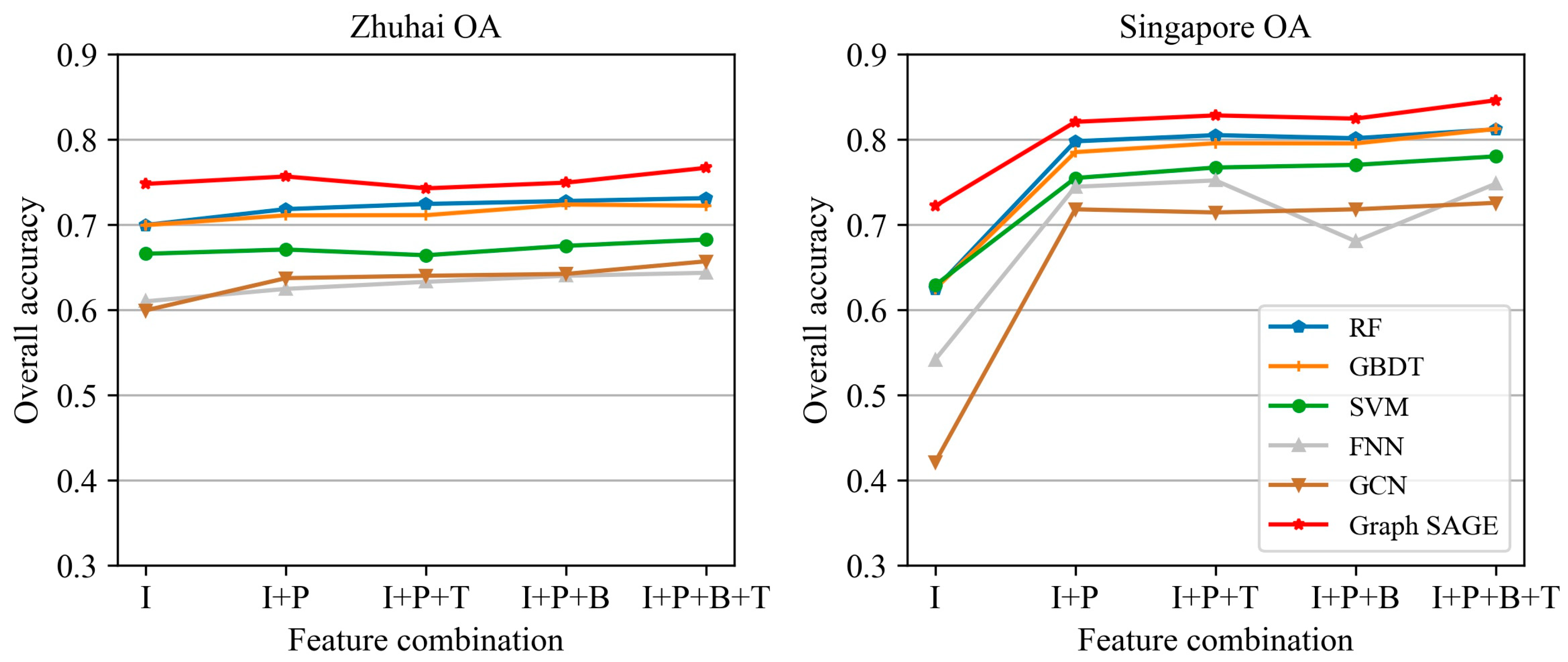 A Novel Graph-Based Framework for Classifying Urban Functional Zones with Multisource Data and ...