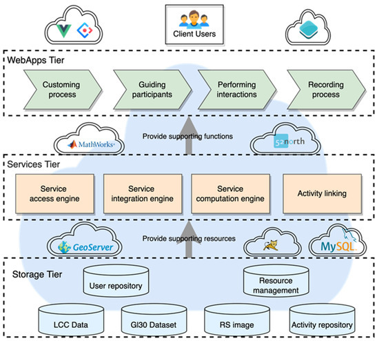 Monitoring Land Cover Change by Leveraging a Dynamic Service-Oriented Computing Model