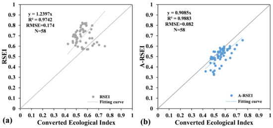 Exploring the Relationship between the Eco-Environmental Quality and ...