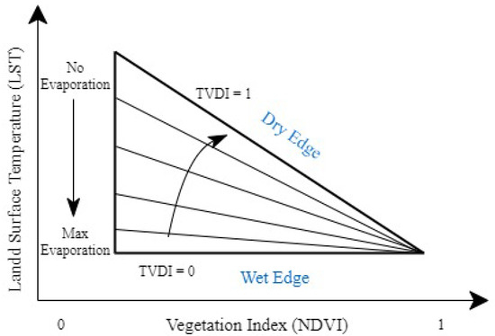 Assessing the Potential of 10-m Resolution TVDI Based on Downscaled LST ...