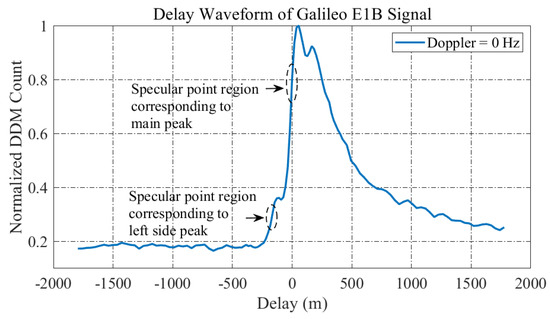 An Innovative Signal Processing Scheme for Spaceborne Integrated GNSS ...