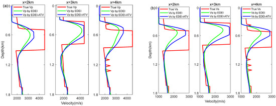 Strong-Scattering Multiparameter Reconstruction Based on Elastic Direct Envelope Inversion and ...