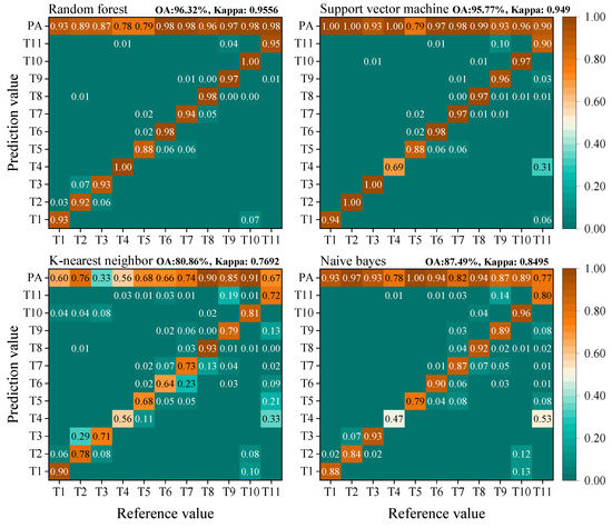 Remote Sensing Free Full Text Comparing Machine Learning Algorithms For Pixelobject Based
