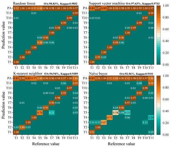 Remote Sensing Free Full Text Comparing Machine Learning Algorithms For Pixelobject Based