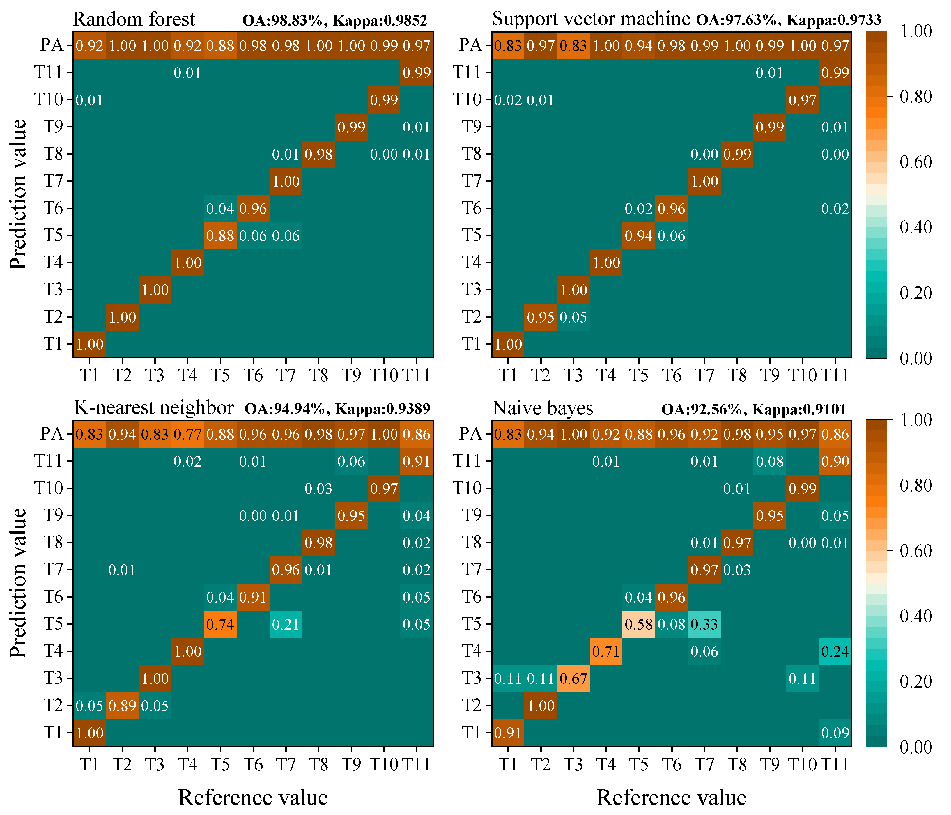 Remote Sensing Free Full Text Comparing Machine Learning Algorithms For Pixelobject Based