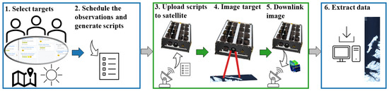 HYPSO-1 CubeSat: First Images and In-Orbit Characterization