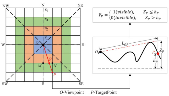 A Multi-Level Distributed Computing Approach to XDraw Viewshed Analysis Using Apache Spark