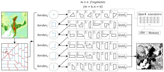 A Multi-Level Distributed Computing Approach to XDraw Viewshed Analysis Using Apache Spark