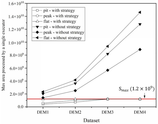 A Multi-Level Distributed Computing Approach to XDraw Viewshed Analysis ...