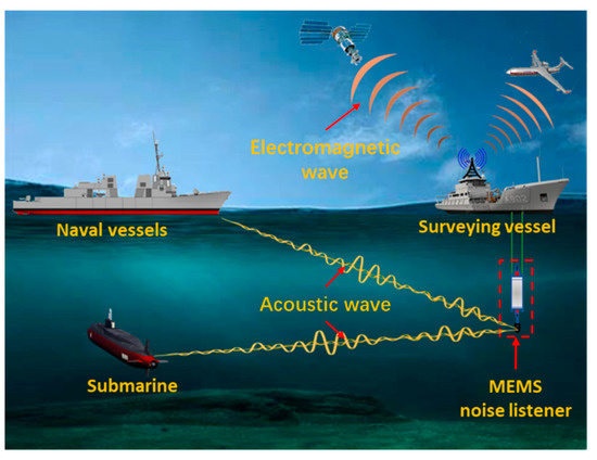 High Signal-to-Noise Ratio MEMS Noise Listener for Ship Noise Detection