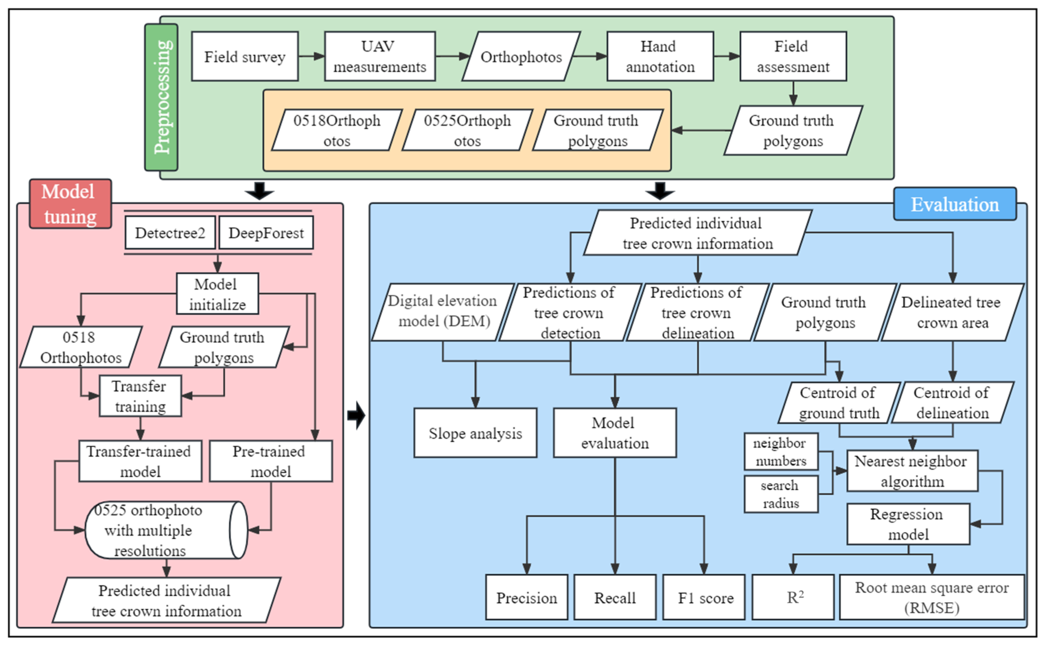 Tree Crown Detection and Delineation in a Temperate Deciduous Forest from UAV RGB Imagery Using ...