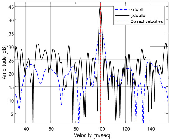 Coherent Multi-Dwell Processing of Un-Synchronized Dwells for High Velocity Estimation and Super ...